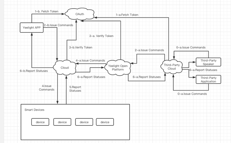 Yeelight Open Developer Platform